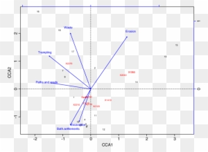 Cca Plot Of The Data Matrix Of Beach And Habitats Coverage, - Map ...