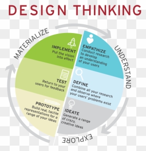 Design Thinking Process - Circle - Free Transparent PNG Clipart Images ...