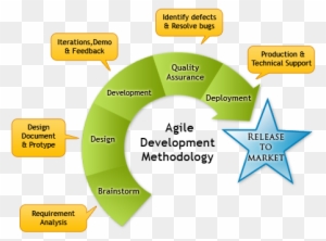 Software Development Life Cycle - Full Size PNG Clipart Images Download