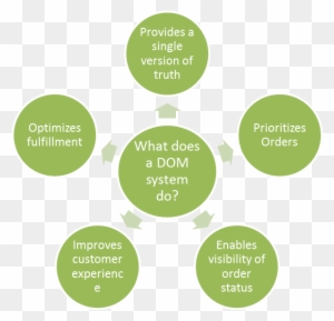 The Functions Of A Distributed Order Management System - Big Bang ...