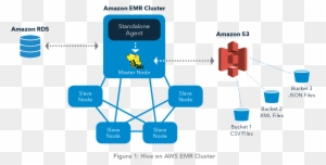 A Typical Emr Cluster Will Have A Master Node, One - Hive And S3 - Free ...