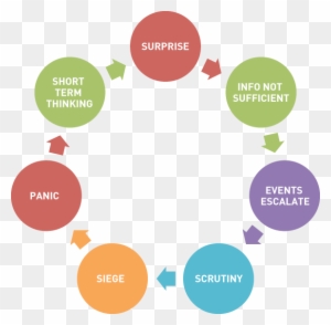 Crisis Management - Kanter Change Wheel - Free Transparent PNG Clipart ...