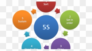 5ss Workplace Organization - We Learn From Sports - Free Transparent ...