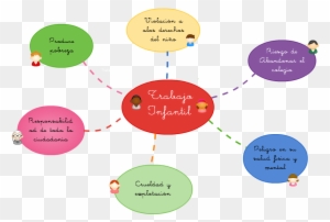 Child Labour Concept Map Labor - Obligation - Free Transparent PNG ...