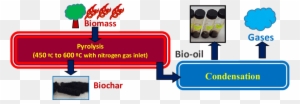 Fig Block Diagram Of The Pyrolysis Process - Diagram - Free Transparent ...