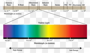 The Electromagnetic Spectrum Is All Around Us, We - Part Of The ...