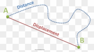 Distance And Displacement The Science Classroom Rh - Distance Greater ...
