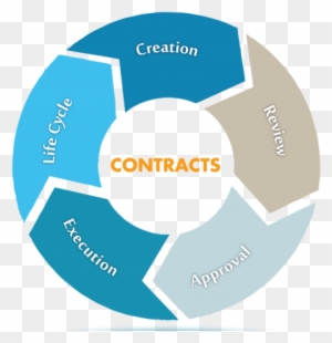 Practical Guide To Contract Management Process - Contract Management ...