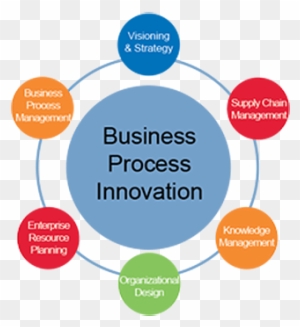 Innovation Process - Process Of Innovation Diagram - Free Transparent ...