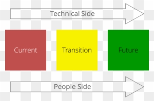 People Side And Technical Side States Of Change - Current Transition ...