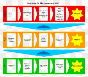 Pathway Clipart Life Journey - Life Coaching Process - Free Transparent ...