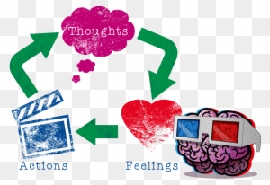 Feelings Clipart Behaviours - Thoughts Feelings Behaviour Cycle - Free ...