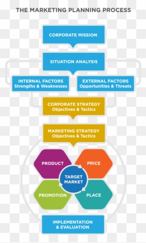 Planning Process Diagram Business - Corporate Strategy Marketing ...