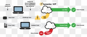 Symantec Authentication Process - Diagram - Free Transparent PNG ...
