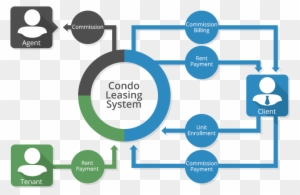 Condo Leasing System San Juan Metro Manila Philippines - Leasing System ...