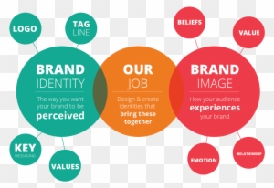 Build Your Brand With Us - Branding Diagram - Free Transparent PNG ...