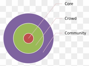 The 3 Circles Of Trust Where Do Your Relationships - Circle - Free ...